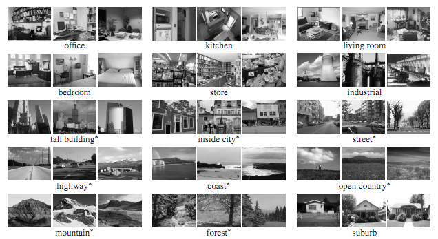 Images of categories and example images from the 15 scene dataset
