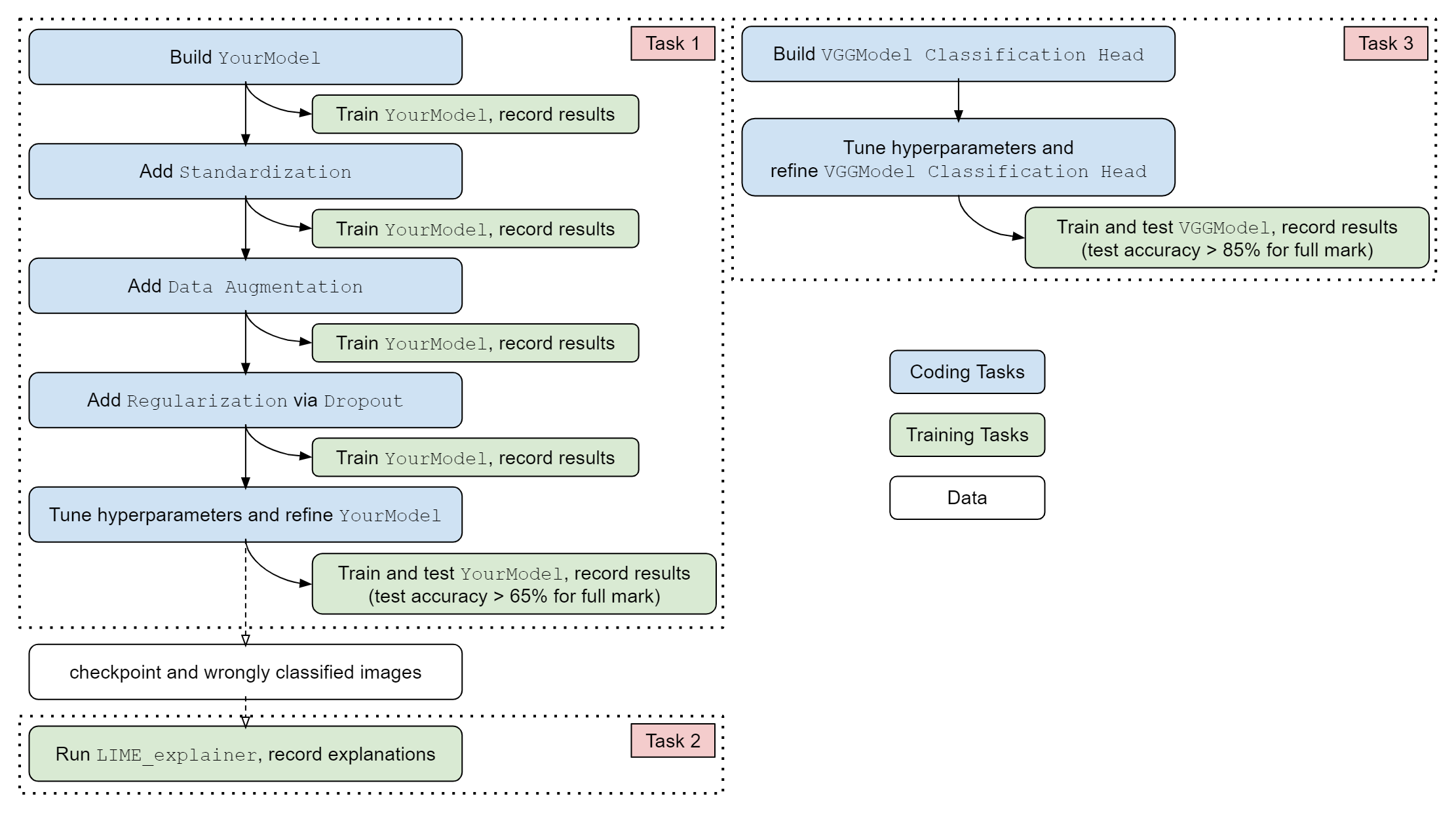 Example Implementation Workflow